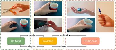 Frontiers | Hand-Object Interaction: From Human Demonstrations to Robot Manipulation